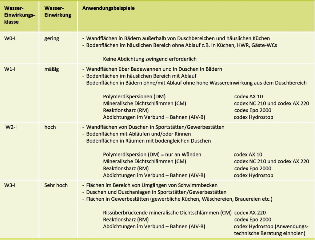 Neue Abdichtungsnormen - Netzwerk der Besten